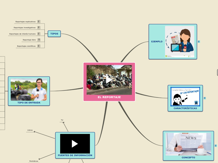 EL REPORTAJE - Mind Map